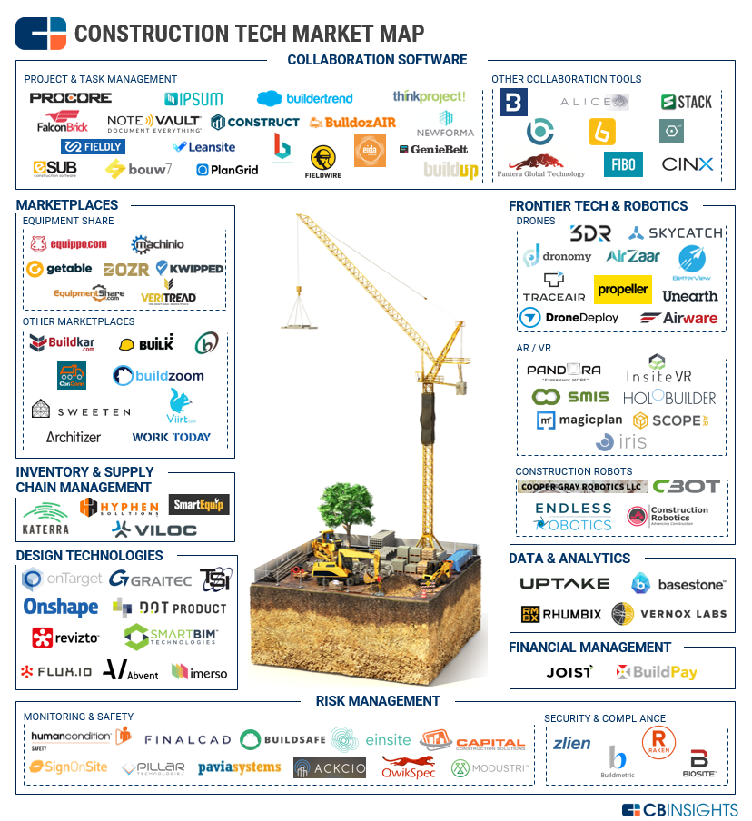 Building Blocks: 100+ Startups Transforming The Construction Industry ...
