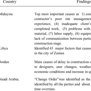5 Most Common Causes of Construction Project Delays | BuildPay