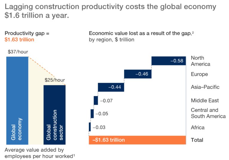 Productivity in Construction | BuildPay